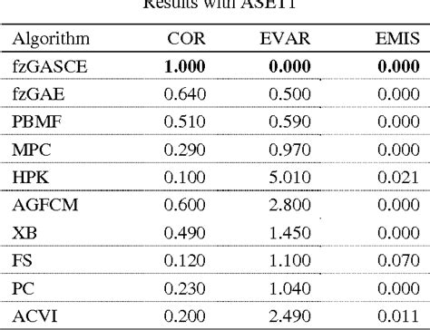 Figure 1 From A Fuzzy Clustering Method Using Genetic Algorithm And