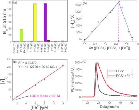 A Histogram Representing Selectivity Of Pcs1 20 Mm In Ch 3 Cn Download Scientific Diagram