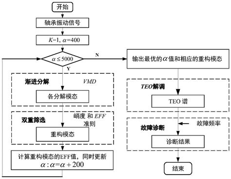 一种基于渐进式vmd的滚动轴承早期复合故障特征提取方法与流程