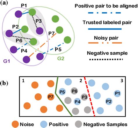 Figure 1 From Graph Alignment With Noisy Supervision Semantic Scholar