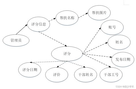 附源码 JAVA ssm基于移动开发的精准扶贫管理系统程序 Lw 战少学长的博客 CSDN博客