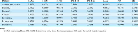 Areas Under Conditional Complexity Curve Aucc For Microarray Data