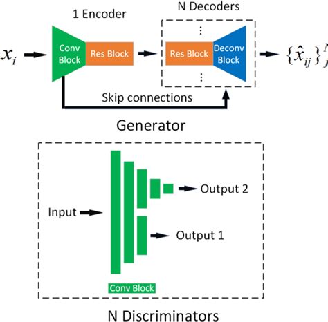 Figure 4 From An Efficient Multi Domain Framework For Image To Image