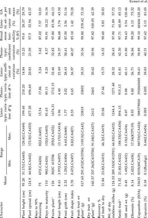Genetic Parameters In Respect Of Quantitative Traits In Paprika