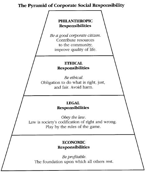 Carrolls Pyramid Of Csr Archie B Carroll 1991 Download Scientific Diagram