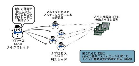 並列処理高速化コンテスト icsdulp