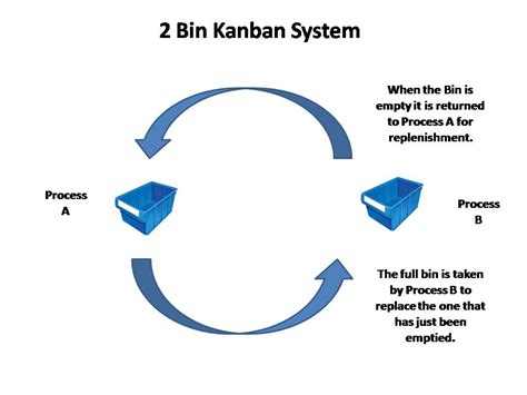 kanban systems design types and implementation