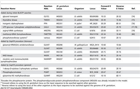 Additional Genes And Associated Reactions Added To The Model Through
