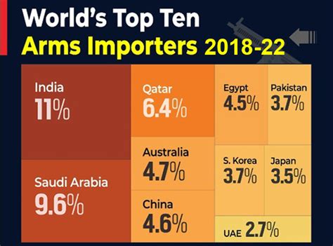 India Worlds Top Arms Importer In 2018 2022 Sipri