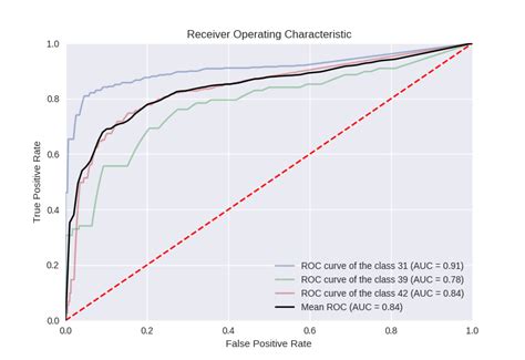Python Multiple Classes Mean Roc Calculation Stack Overflow