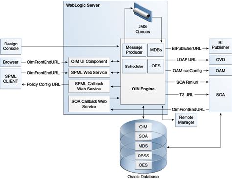 Configuring High Availability For Oracle Identity Manager Components