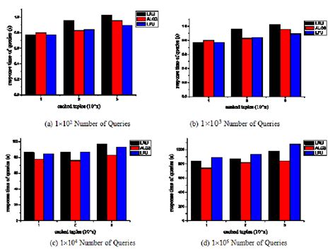 comparison of average response time of queries using different