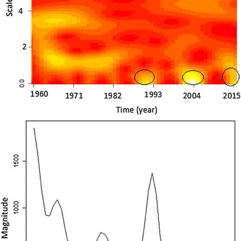 Continuous Wavelet Spectrum And Global Wavelet Spectrum Of Adana Annual