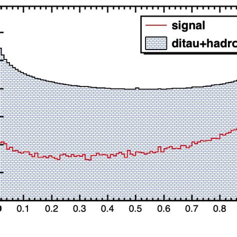A Training And Test Samples Distributed The X Axis Denotes Yl And
