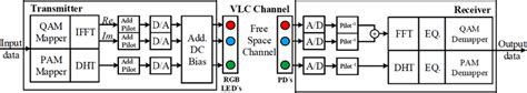 The Proposed Vlc System D A Digital To Analog Dc Direct Current Download Scientific