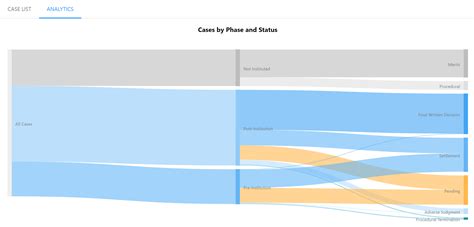 sankey chart added to ptab analytics unified patents