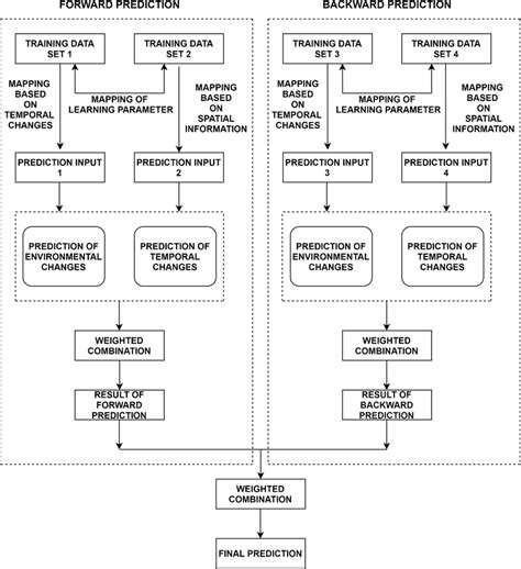 Flowchart Of Deep Learning Based Spatiotemporal Data Fusion Method Download Scientific Diagram