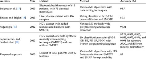 Comparison Of Different Machine Learning Models In Predicting Hepatitis