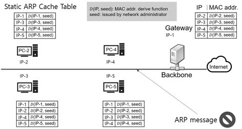 Architecture Of ARP Disabled Network System Download Scientific Diagram