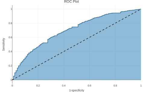 Roc Plot And Precision Recall Of Infertility Predictive Model Download Scientific Diagram