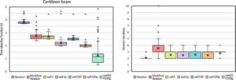 Distributions Of The Time Spent To Compute The Objective Function Download Scientific Diagram