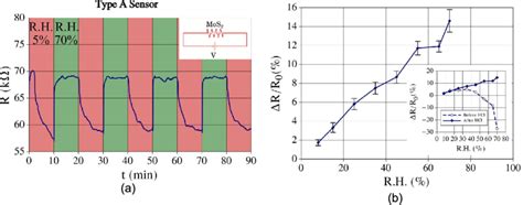 A Sensor Response To Repeated Cycles Of Exposure In R H 70 After Download Scientific
