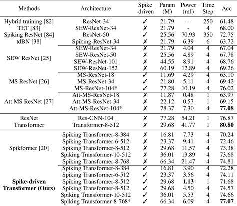 table 3 from spike driven transformer semantic scholar