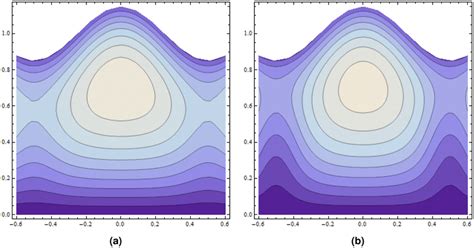Plots Of Several Stream Lines With α 02 ε 015 F 01 δ