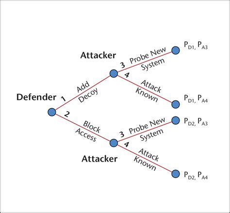 example cyber deception game tree in extensive form download