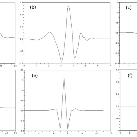 6 Shapes Of Various Wavelets A Daubechies4 B Daubechies8 C Download Scientific