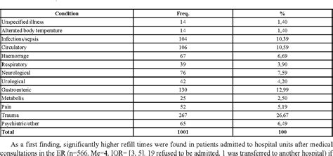 Table 1 From Relationship Between Capillary Refill Time At Triage And Abnormal Clinical