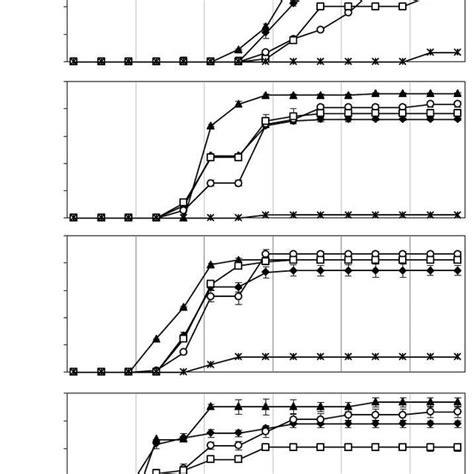 Effect Of Alternating Temperature On Germination Of D Paniculata A