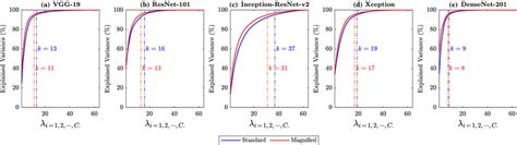 Cumulative Explained Variance At Each Eigenvalue Component For A Download Scientific Diagram