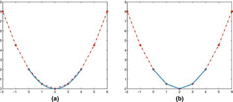 The Convexity Preserving Curves Generated The Non Stationary Scheme 1 Download Scientific