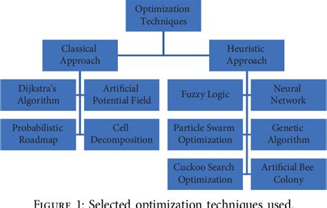 Figure 1 From A Review On Path Planning And Obstacle Avoidance Algorithms For Autonomous Mobile