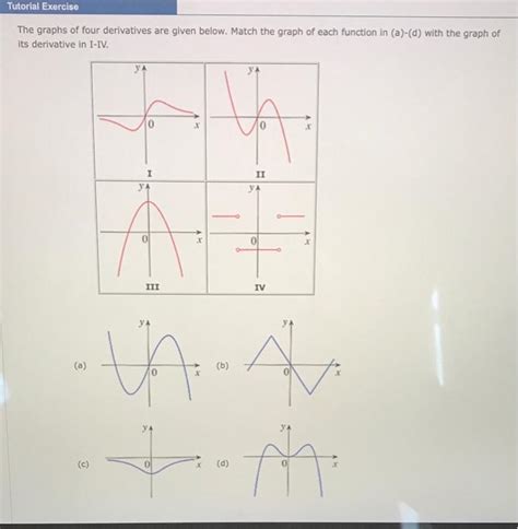 Solved Tutorial Exercise The Graphs Of Four Derivatives Are