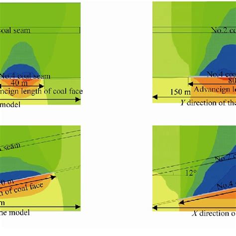 Vertical Displacement Contour Plots Of The Mining Face Along The Strike