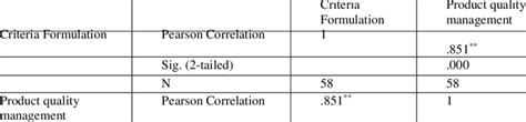 Correlation Between Criteria Formulation And Product Quality Management