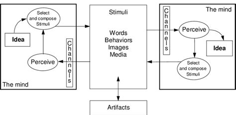 2 A Model Of The Communication Process Download Scientific Diagram