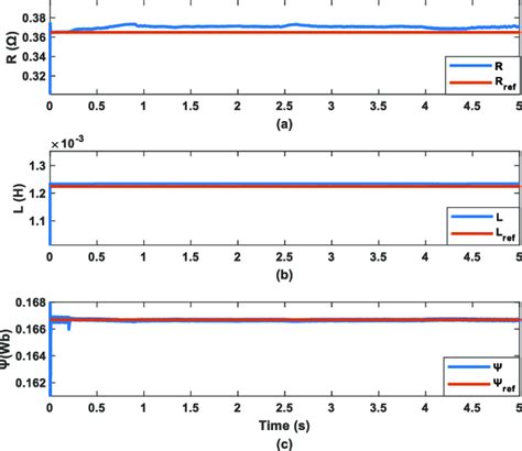 Simulation Results Of Identified Rotor Flux Linkage Stator Resistance