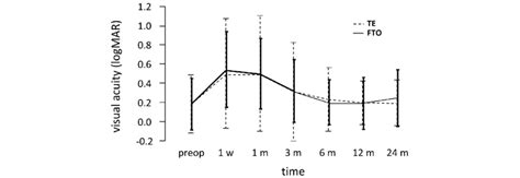 Preoperative Versus Postoperative Visual Acuity Of Both Groups Download Scientific Diagram