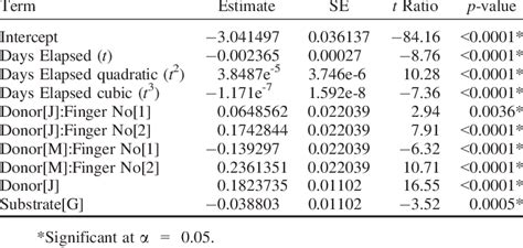 Tests Of Significance Of Fixed Effects Download Table