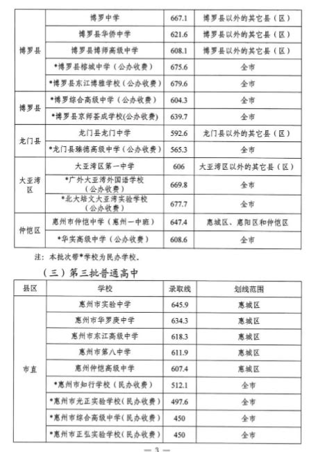 惠州2022年中考录取分数线 初三网
