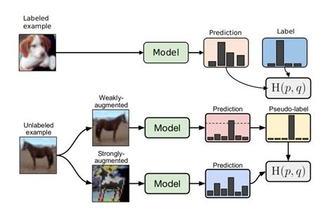 Iccv2021 Soft Teacher End To End Semi Supervised Object Detection With