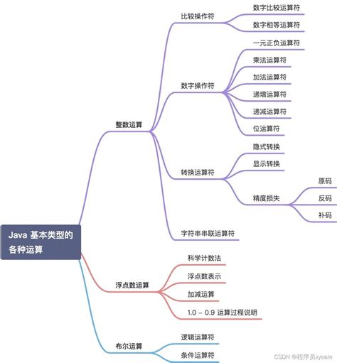 Java 基本类型的各种运算,你真的了解了么?java 运算 Csdn博客 Java 基本类型的各种运算,你真的了解了么?java 运算 Csdn博客