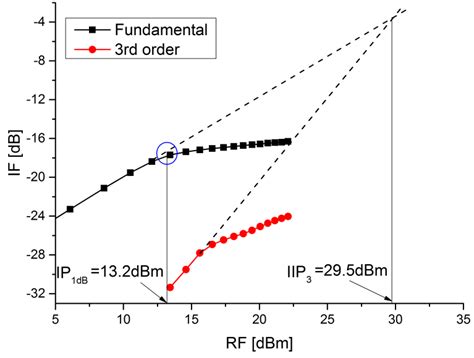 1db Compression Point And Input Third Order Intercept Point Iip 3 Download Scientific Diagram