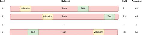 K Fold Cross Validation Representation Download Scientific Diagram