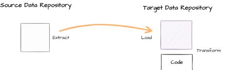 Data Transformation Patterns Agiledata Way Of Working
