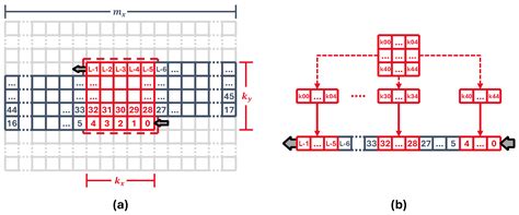 Enabling Efficient On Edge Spiking Neural Network Acceleration With Highly Flexible Fpga