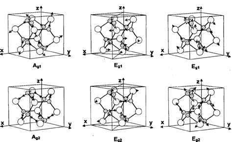 Illustration Of Eigenvectors For Some Raman Active Modes Of Cucl Iv Download Scientific Diagram